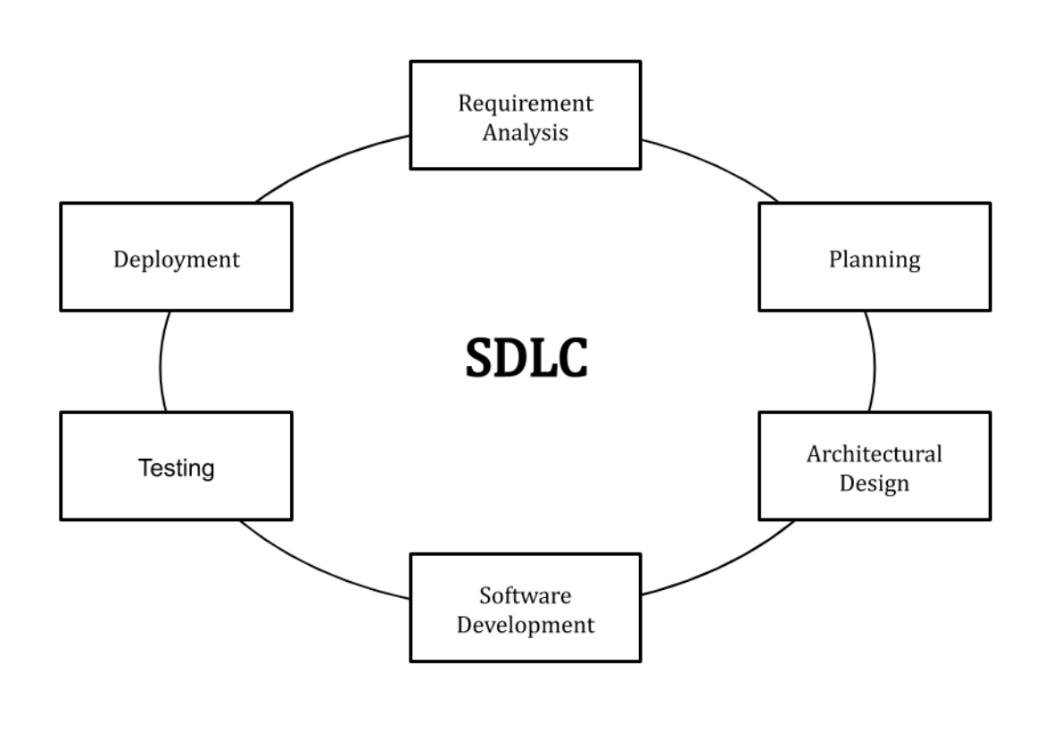 SDLC or What is software development life cycle? - html69 ...